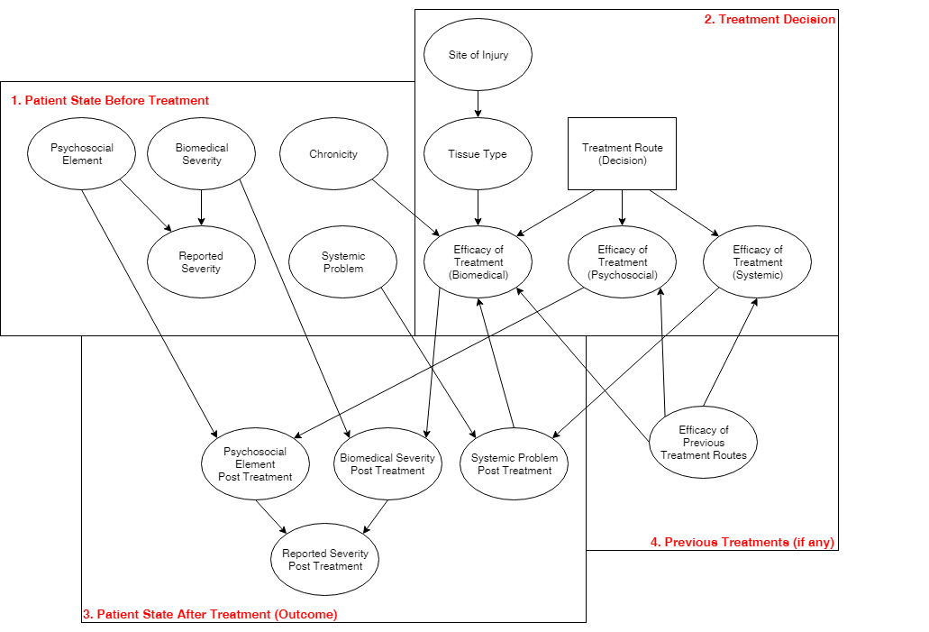 Bayesian Networks – RealmAI: Management of Musculoskeletal Conditions using Bayes Nets